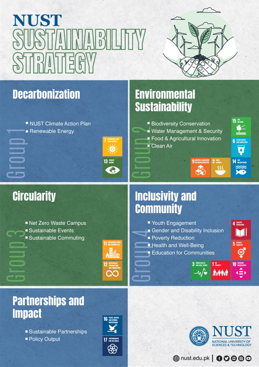 SDGs | Strategy 2030